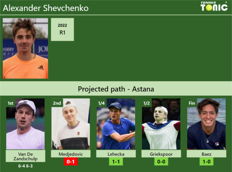 [UPDATED R2]. Prediction, H2H of Alexander Shevchenko's draw vs Medjedovic, Lehecka, Griekspoor ...