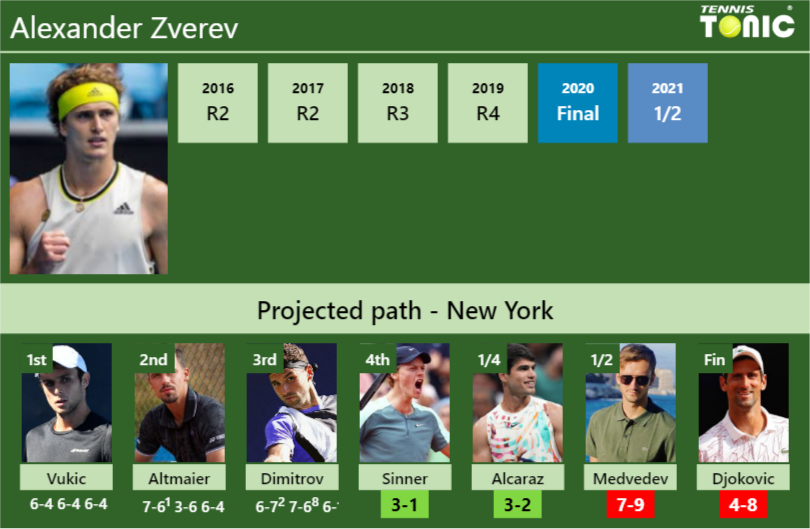 [UPDATED R4]. Prediction, H2H of Alexander Zverev's draw vs Sinner, Alcaraz, Medvedev, Djokovic ...