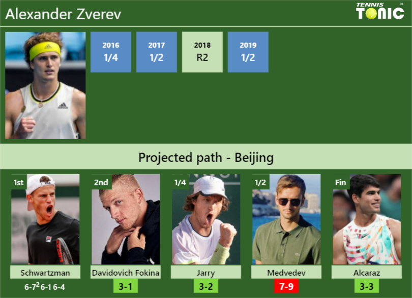 [UPDATED R2]. Prediction, H2H of Alexander Zverev's draw vs Davidovich Fokina, Jarry, Medvedev ...