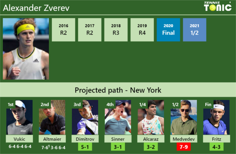 [UPDATED R3]. Prediction, H2H of Alexander Zverev's draw vs Dimitrov, Sinner, Alcaraz, Medvedev ...