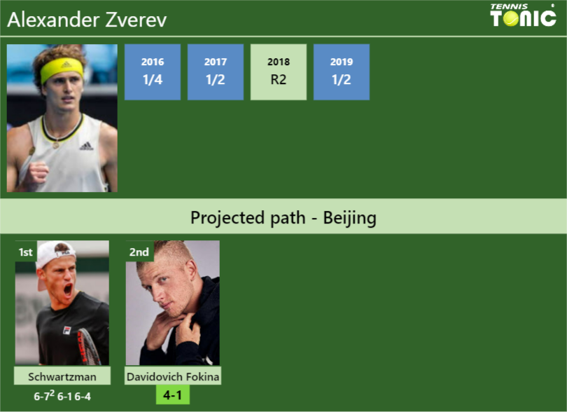 [UPDATED R2]. Prediction, H2H of Alexander Zverev's draw vs Davidovich Fokina to win the Beijing ...