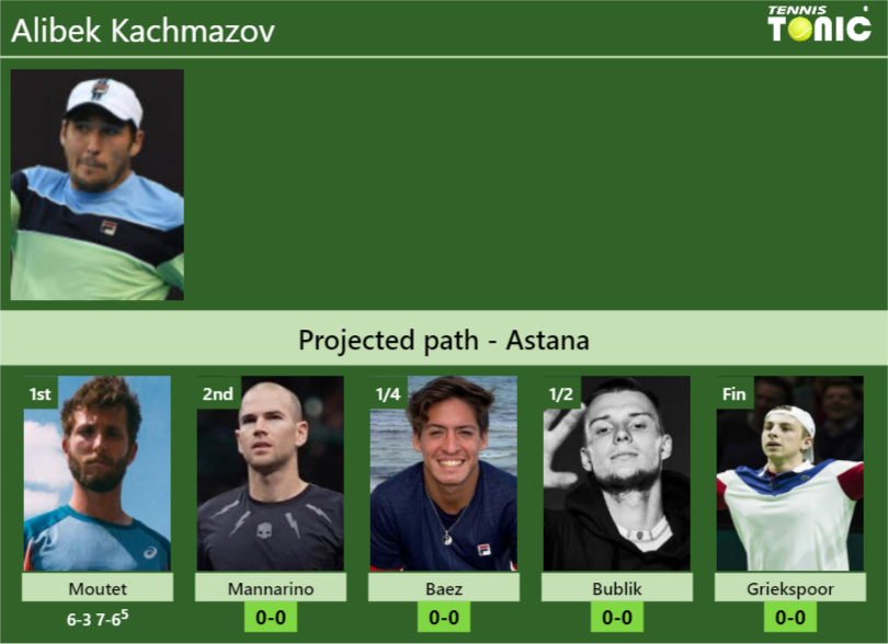 [UPDATED R2]. Prediction, H2H of Alibek Kachmazov's draw vs Mannarino, Baez, Bublik, Griekspoor ...