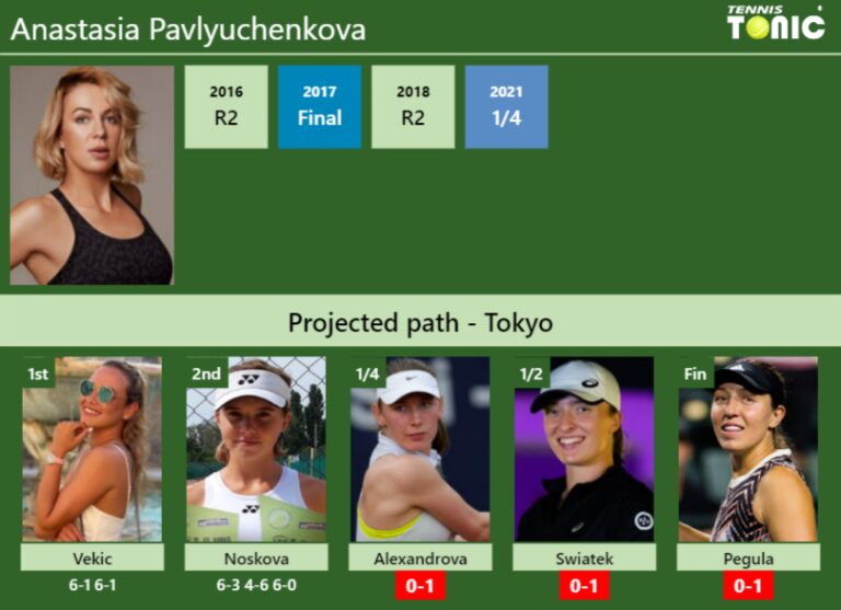 [UPDATED QF]. Prediction, H2H of Anastasia Pavlyuchenkova's draw vs Alexandrova, Swiatek, Pegula ...