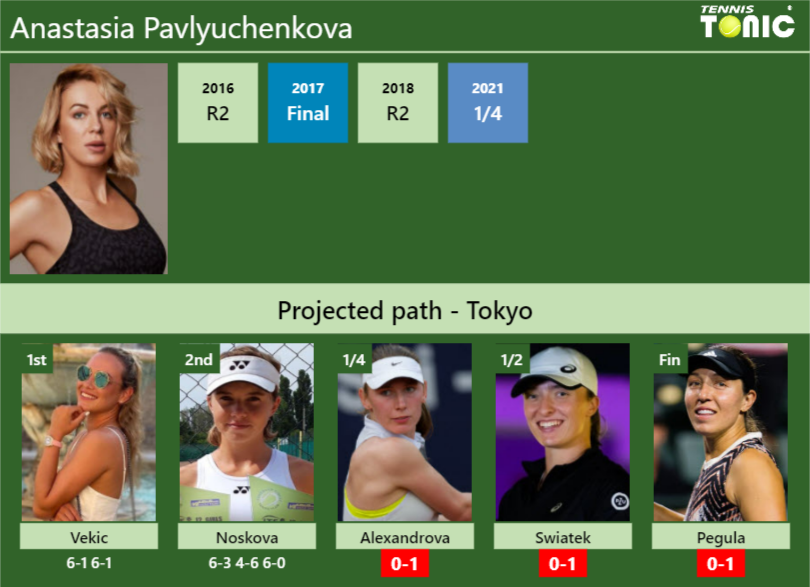 [UPDATED QF]. Prediction, H2H of Anastasia Pavlyuchenkova's draw vs Alexandrova, Swiatek, Pegula ...