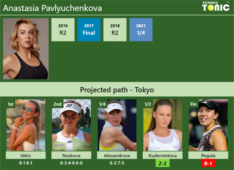 [UPDATED SF]. Prediction, H2H of Anastasia Pavlyuchenkova's draw vs Kudermetova, Pegula to win ...