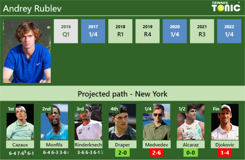 [UPDATED R4]. Prediction, H2H of Andrey Rublev's draw vs Draper, Medvedev, Alcaraz, Djokovic to ...