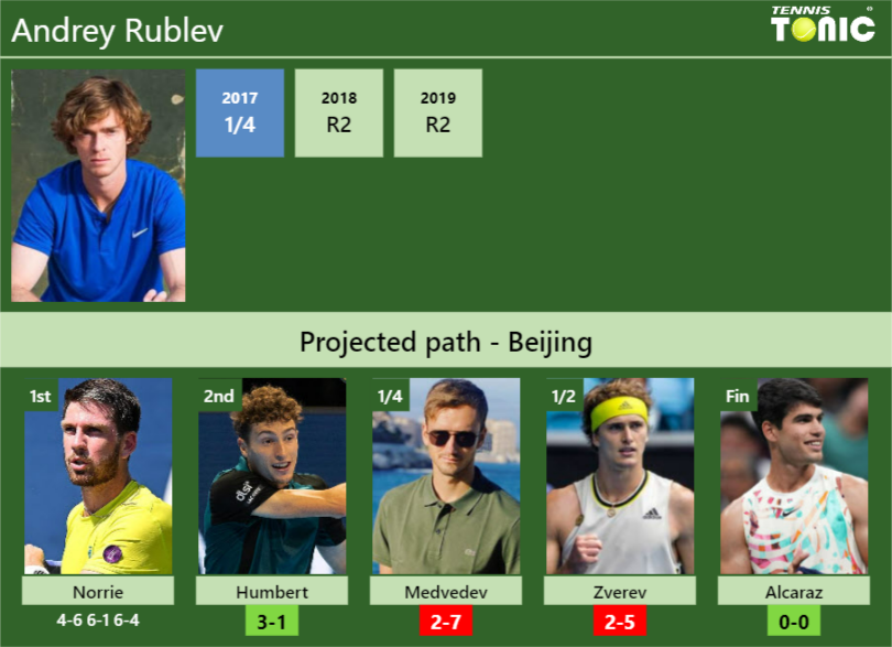 [UPDATED R2]. Prediction, H2H of Andrey Rublev's draw vs Humbert, Medvedev, Zverev, Alcaraz to ...
