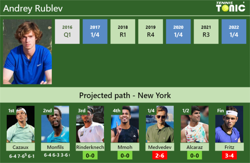 [UPDATED R3]. Prediction, H2H of Andrey Rublev's draw vs Rinderknech, Mmoh, Medvedev, Alcaraz ...