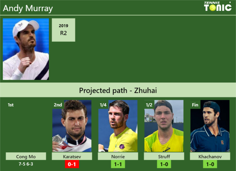 [UPDATED R2]. Prediction, H2H of Andy Murray's draw vs Karatsev, Norrie, Struff, Khachanov to ...