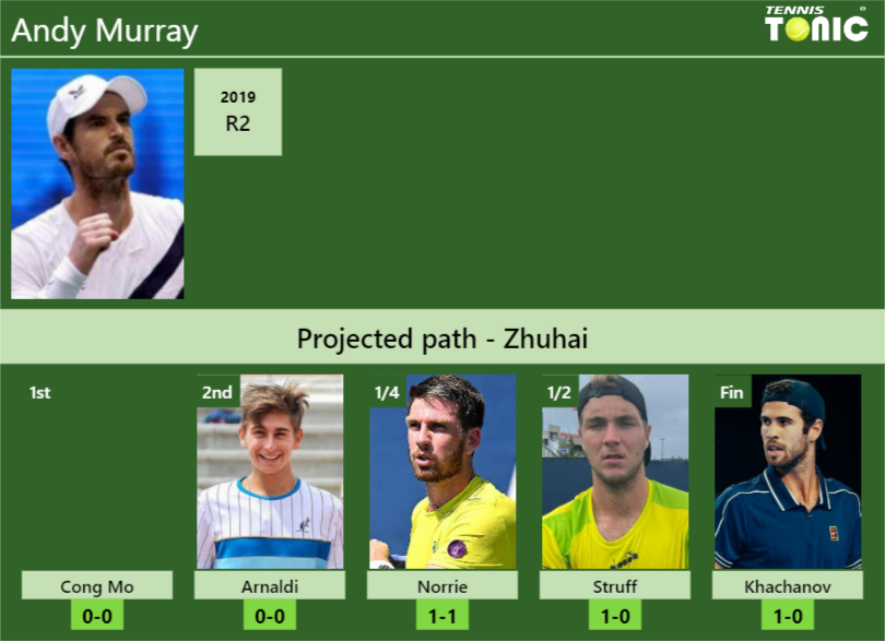 ZHUHAI DRAW. Andy Murray's prediction with Cong Mo next. H2H and rankings - Tennis Tonic - News ...