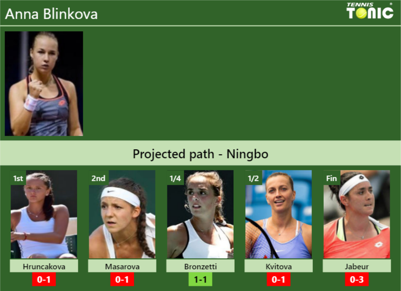 NINGBO DRAW. Anna Blinkova's prediction with Kuzmova next. H2H and ...