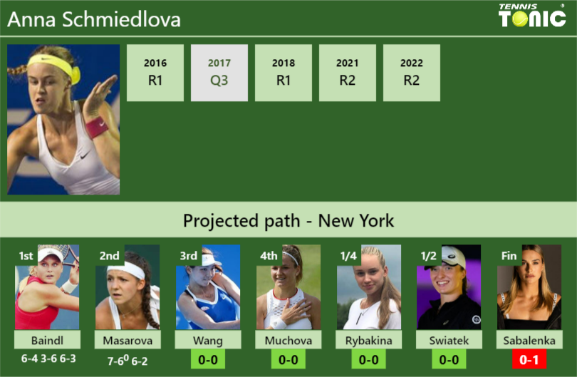 [UPDATED R3]. Prediction, H2H of Anna Schmiedlova's draw vs Wang, Muchova, Rybakina, Swiatek ...