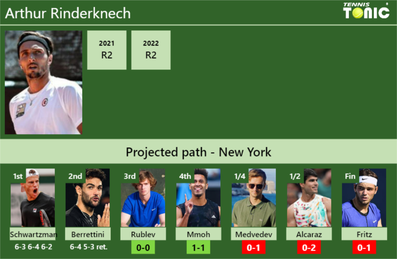 [UPDATED R3]. Prediction, H2H of Arthur Rinderknech's draw vs Rublev, Mmoh, Medvedev, Alcaraz ...