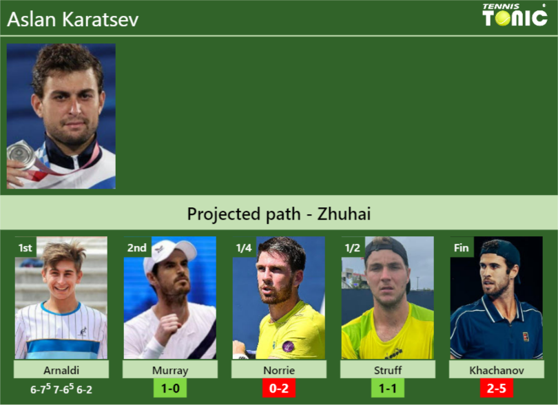 [UPDATED R2]. Prediction, H2H of Aslan Karatsev's draw vs Murray, Norrie, Struff, Khachanov to ...