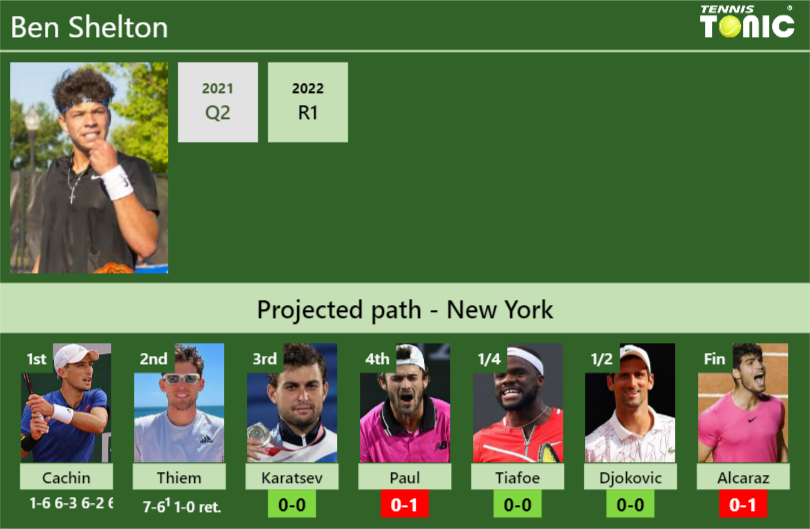 [UPDATED R3]. Prediction, H2H of Ben Shelton's draw vs Karatsev, Paul, Tiafoe, Djokovic, Alcaraz ...