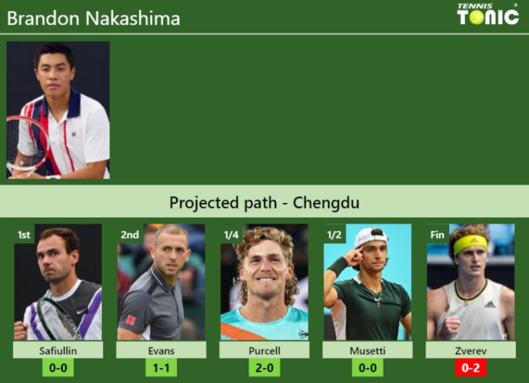 CHENGDU DRAW. Brandon Nakashima's prediction with Safiullin next. H2H and rankings - Tennis ...