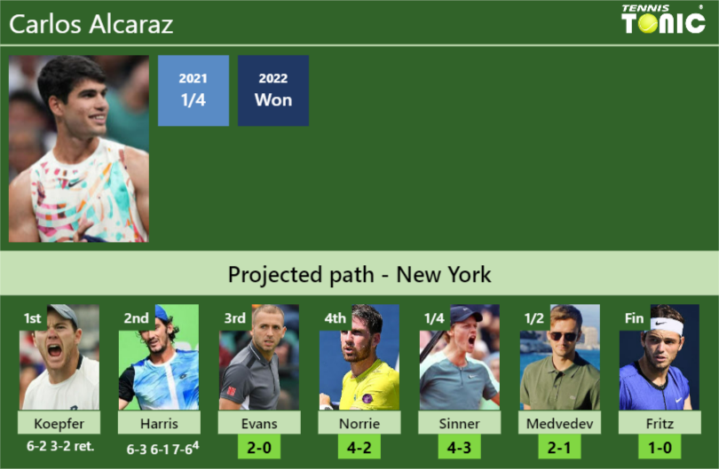[UPDATED R3]. Prediction, H2H of Carlos Alcaraz's draw vs Evans, Norrie, Sinner, Medvedev, Fritz ...