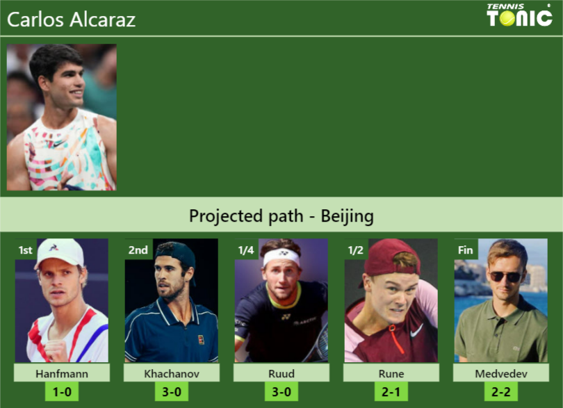 BEIJING DRAW. Carlos Alcaraz's prediction with Hanfmann next. H2H and rankings - Tennis Tonic ...