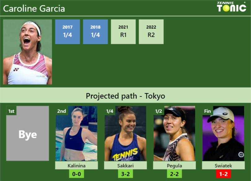 TOKYO DRAW. Caroline Garcia's prediction with Kalinina next. H2H and rankings - Tennis Tonic ...