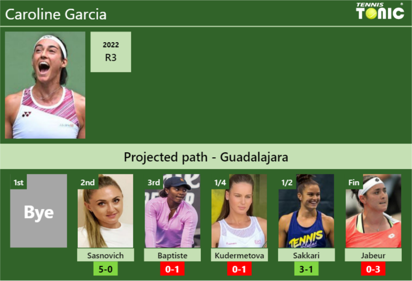 GUADALAJARA DRAW. Caroline Garcia's prediction with Sasnovich next. H2H and rankings - Tennis ...