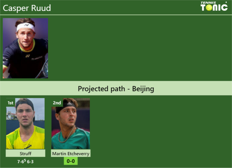 [UPDATED R2]. Prediction, H2H of Casper Ruud's draw vs Martin Etcheverry to win the Beijing ...
