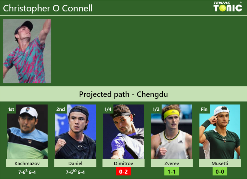 [UPDATED QF]. Prediction, H2H of Christopher O Connell's draw vs Dimitrov, Zverev, Musetti to ...