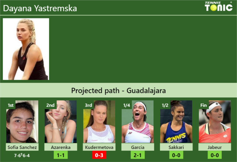 [UPDATED R2]. Prediction, H2H of Dayana Yastremska's draw vs Azarenka, Kudermetova, Garcia ...