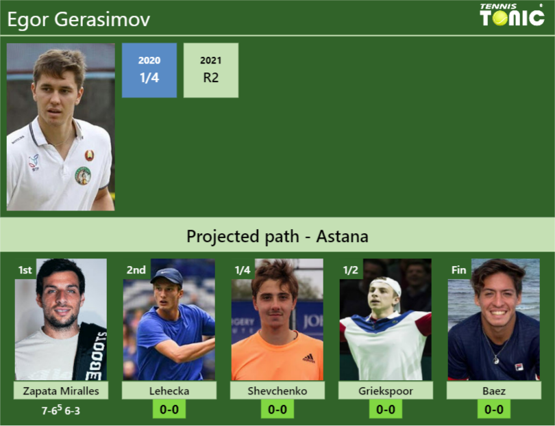 [UPDATED R2]. Prediction, H2H of Egor Gerasimov's draw vs Lehecka, Shevchenko, Griekspoor, Baez ...