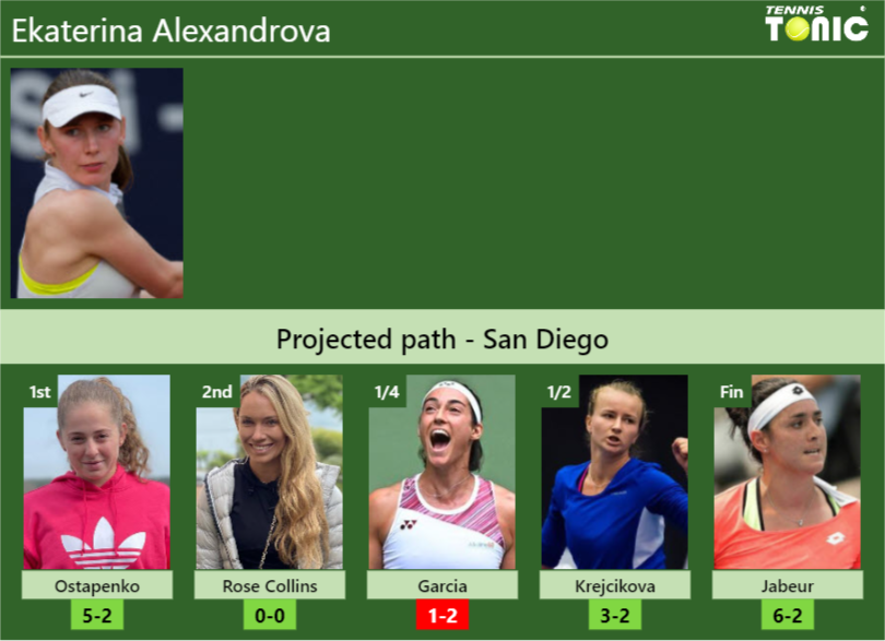 SAN DIEGO DRAW. Ekaterina Alexandrova's prediction with Ostapenko next. H2H and rankings ...