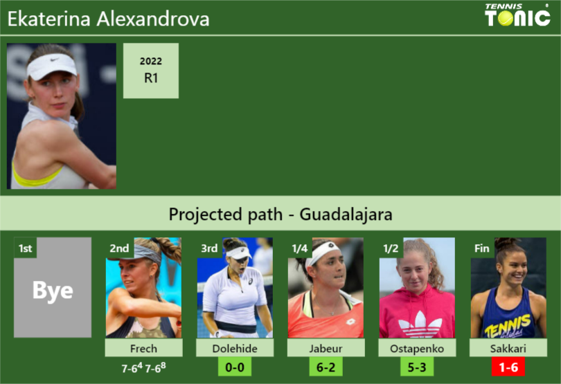 [UPDATED R3]. Prediction, H2H of Ekaterina Alexandrova's draw vs Dolehide, Jabeur, Ostapenko ...