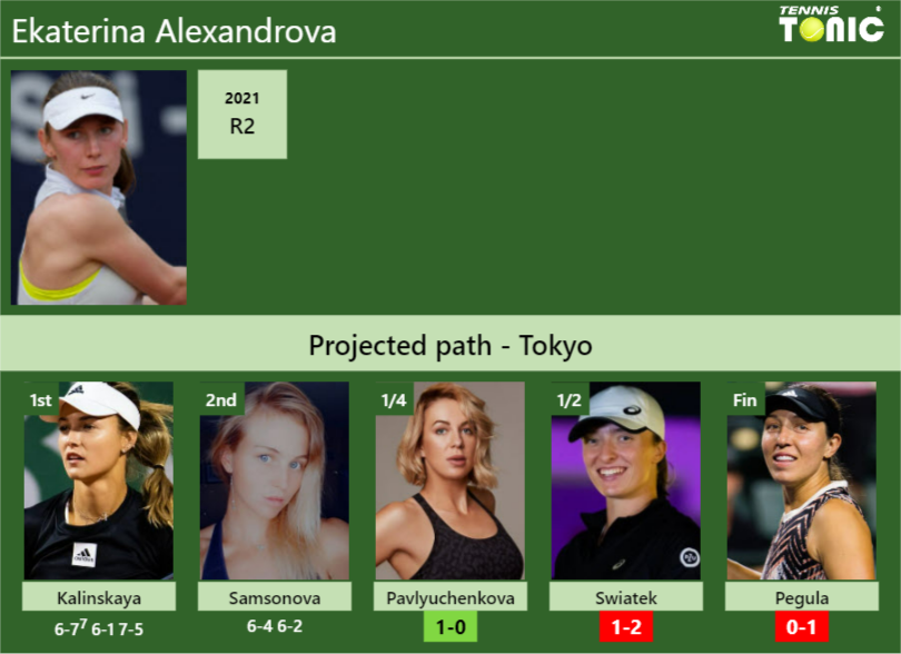 [UPDATED QF]. Prediction, H2H of Ekaterina Alexandrova's draw vs Pavlyuchenkova, Swiatek, Pegula ...
