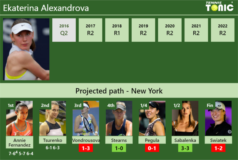 [UPDATED R3]. Prediction, H2H of Ekaterina Alexandrova's draw vs Vondrousova, Stearns, Pegula ...