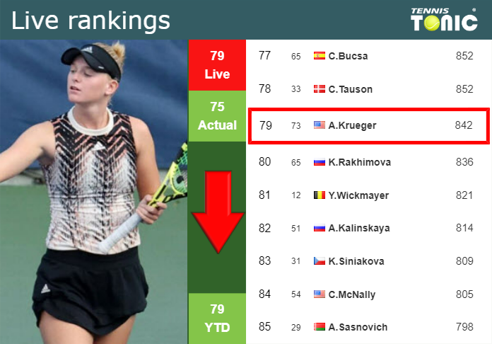 LIVE RANKINGS. Krueger falls down before squaring off with Bronzetti in Beijing - Tennis Tonic ...
