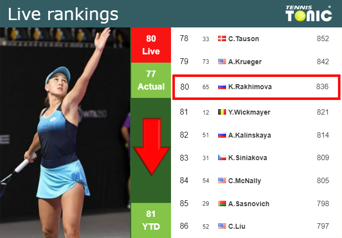 LIVE RANKINGS. Rakhimova falls down prior to squaring off with Boulter ...