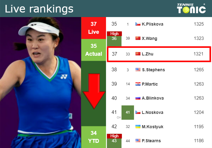 LIVE RANKINGS. Zhu falls down ahead of squaring off with Wang in Osaka - Tennis Tonic - News ...