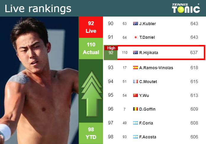 LIVE RANKINGS. Hijikata achieves a new career-high ahead of playing Zhang at the U.S. Open ...