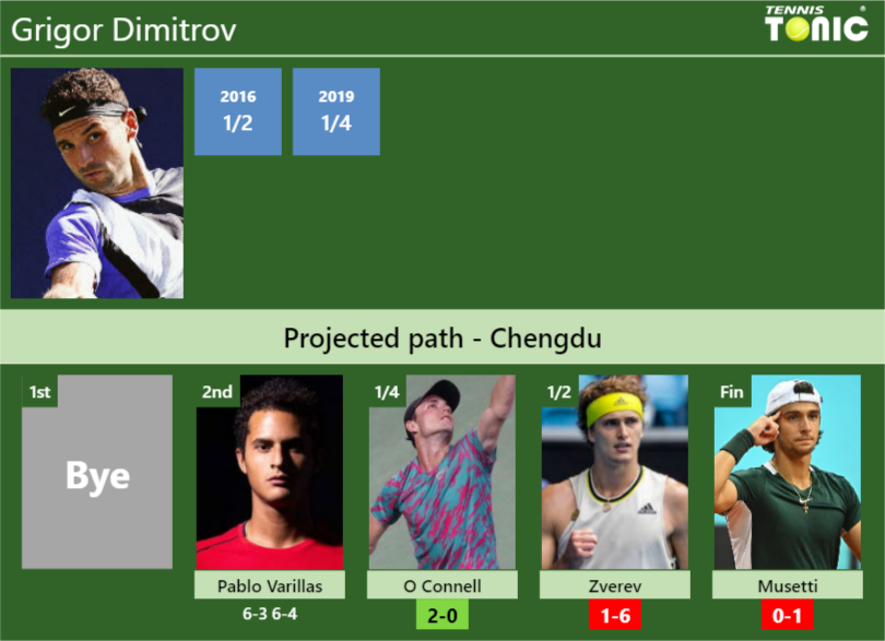 [UPDATED QF]. Prediction, H2H of Grigor Dimitrov's draw vs O Connell, Zverev, Musetti to win the ...