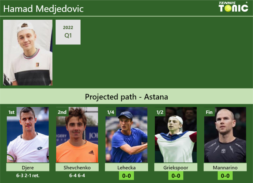 [UPDATED QF]. Prediction, H2H of Hamad Medjedovic's draw vs Lehecka, Griekspoor, Mannarino to ...
