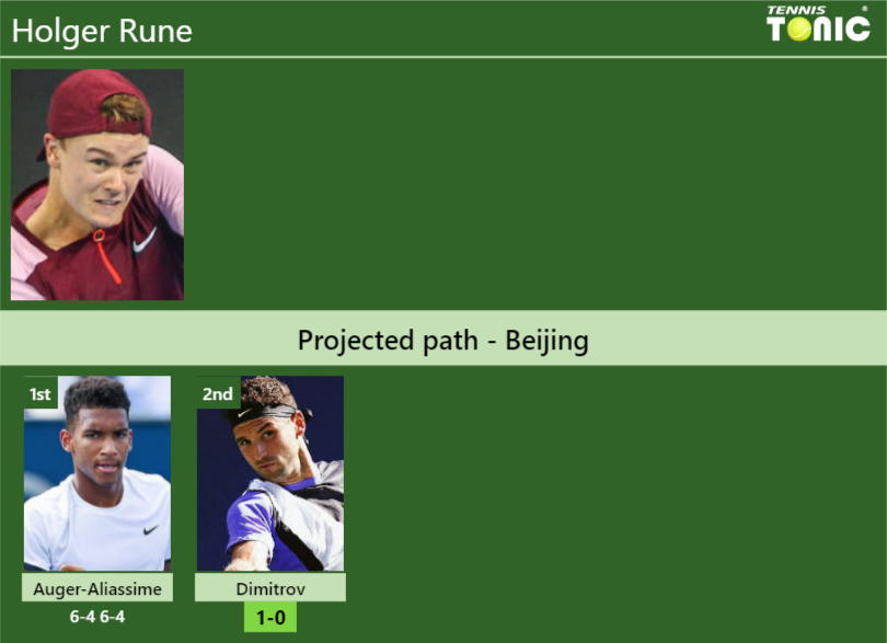 [UPDATED R2]. Prediction, H2H of Holger Rune's draw vs Dimitrov to win the Beijing - Tennis ...