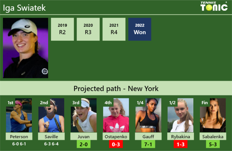 [UPDATED R3]. Prediction, H2H of Iga Swiatek's draw vs Juvan, Ostapenko, Gauff, Rybakina ...