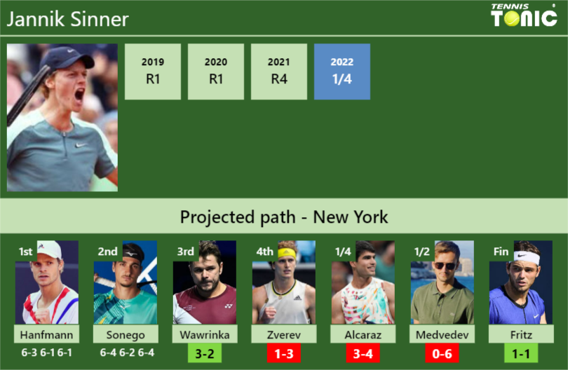[UPDATED R3]. Prediction, H2H of Jannik Sinner's draw vs Wawrinka, Zverev, Alcaraz, Medvedev ...