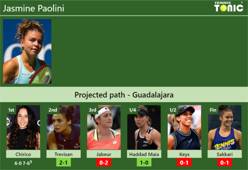 [UPDATED R2]. Prediction, H2H of Jasmine Paolini's draw vs Trevisan, Jabeur, Haddad Maia, Keys ...