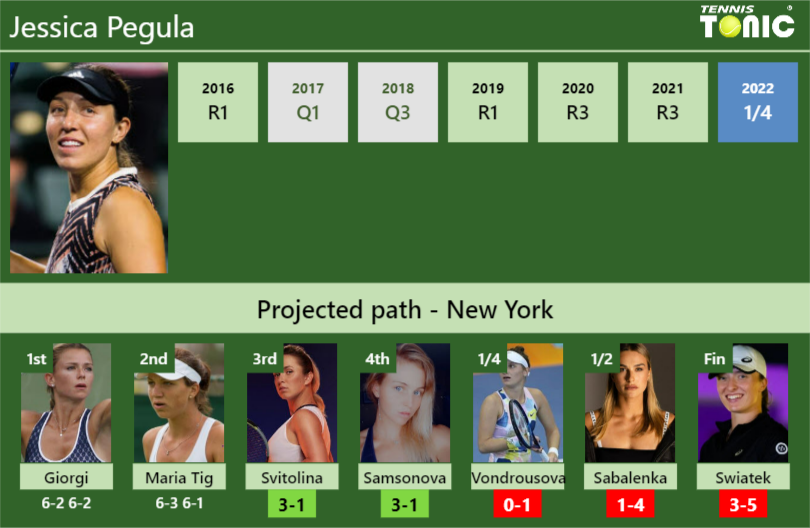 [UPDATED R3]. Prediction, H2H of Jessica Pegula's draw vs Svitolina, Samsonova, Vondrousova ...