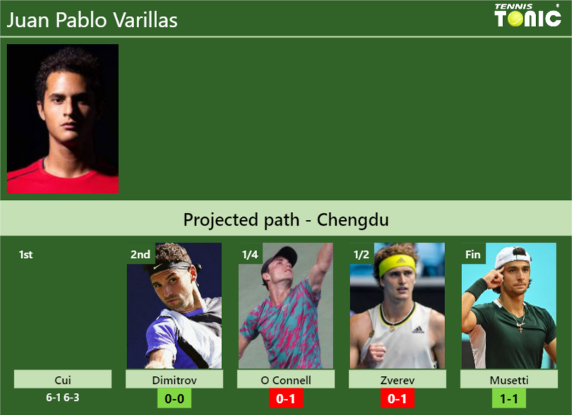 [UPDATED R2]. Prediction, H2H of Juan Pablo Varillas's draw vs Dimitrov, O Connell, Zverev ...