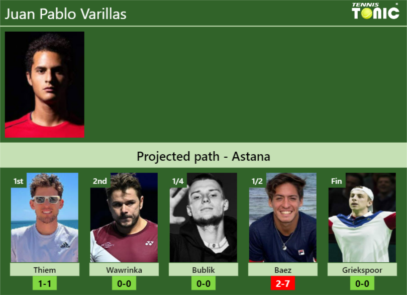 ASTANA DRAW. Juan Pablo Varillas's prediction with Thiem next. H2H and rankings - Tennis Tonic ...
