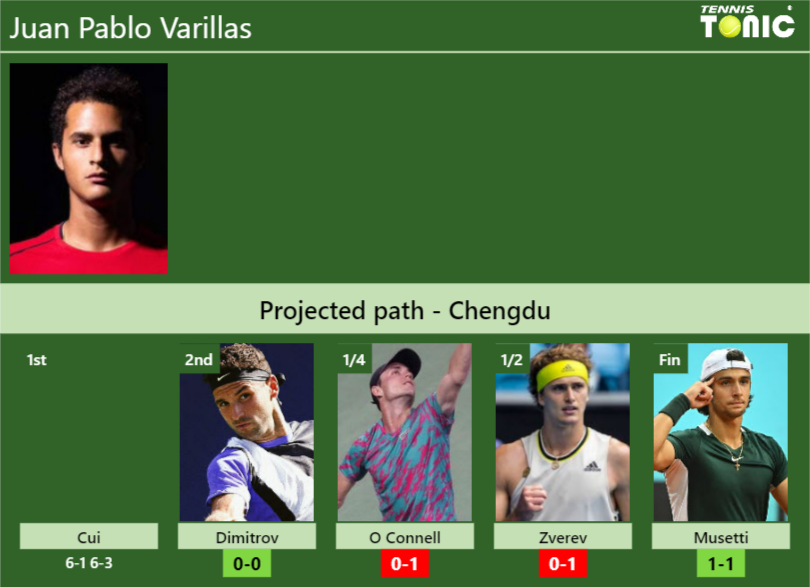 [UPDATED R2]. Prediction, H2H of Juan Pablo Varillas's draw vs Dimitrov, O Connell, Zverev ...