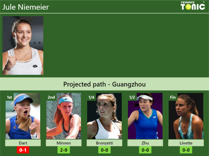 GUANGZHOU DRAW. Jule Niemeier's prediction with Dart next. H2H and rankings - Tennis Tonic ...
