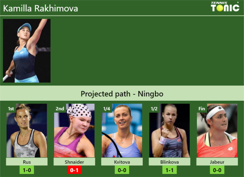 NINGBO DRAW. Kamilla Rakhimova's prediction with Rus next. H2H and rankings - Tennis Tonic ...