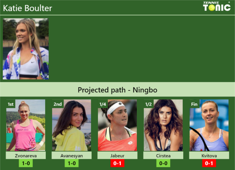 NINGBO DRAW. Katie Boulter's prediction with Zvonareva next. H2H and rankings - Tennis Tonic ...