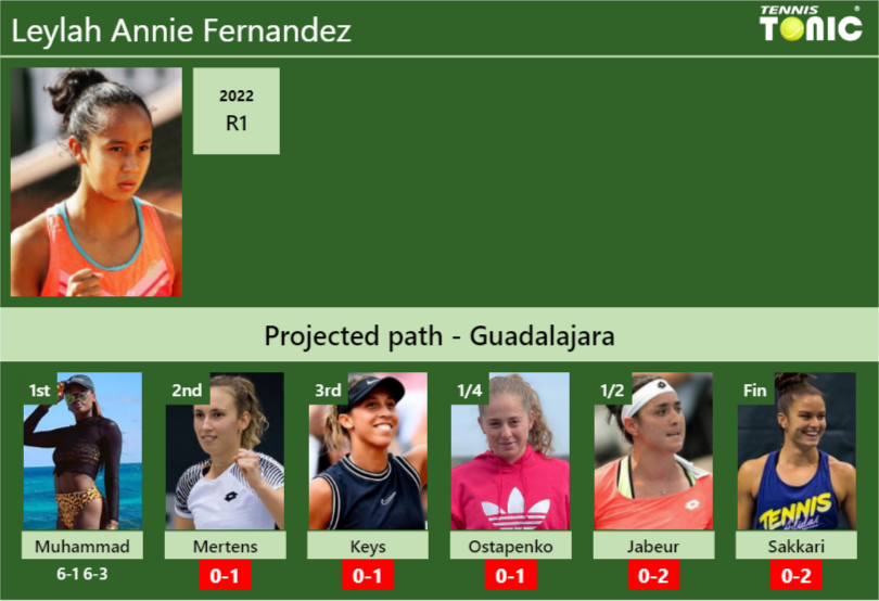 [UPDATED R2]. Prediction, H2H of Leylah Annie Fernandez's draw vs Mertens, Keys, Ostapenko ...